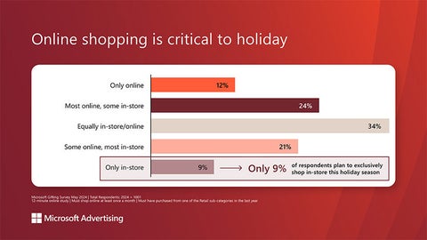 Unwrap growth: your final holiday season checklist | Microsoft Advertising