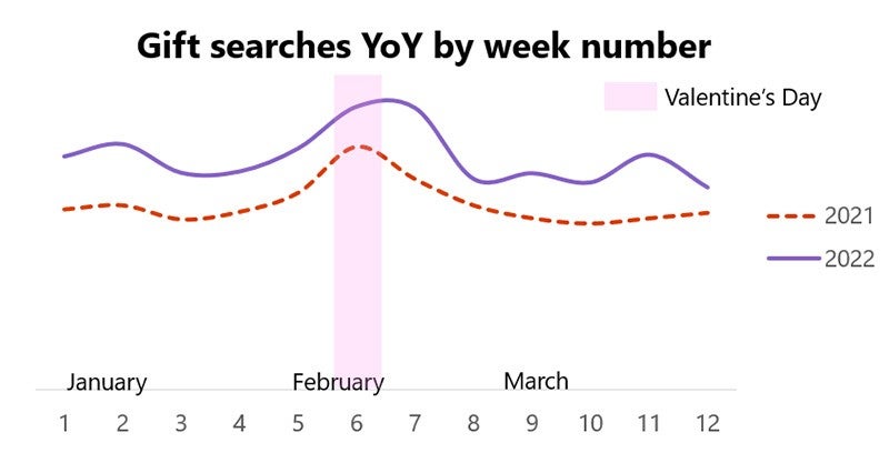 5 key insights for your Valentine’s Day campaigns | Microsoft Advertising