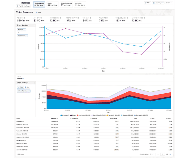 Maximize monetization with Monetize Insights | Microsoft Advertising