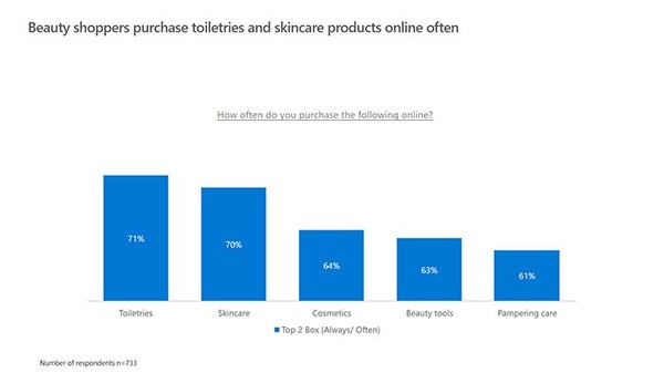 Five tips to reach more beauty shoppers this holiday season | Microsoft ...