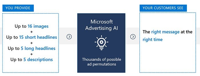 Top 5 native advertising creative ideas | Microsoft Advertising